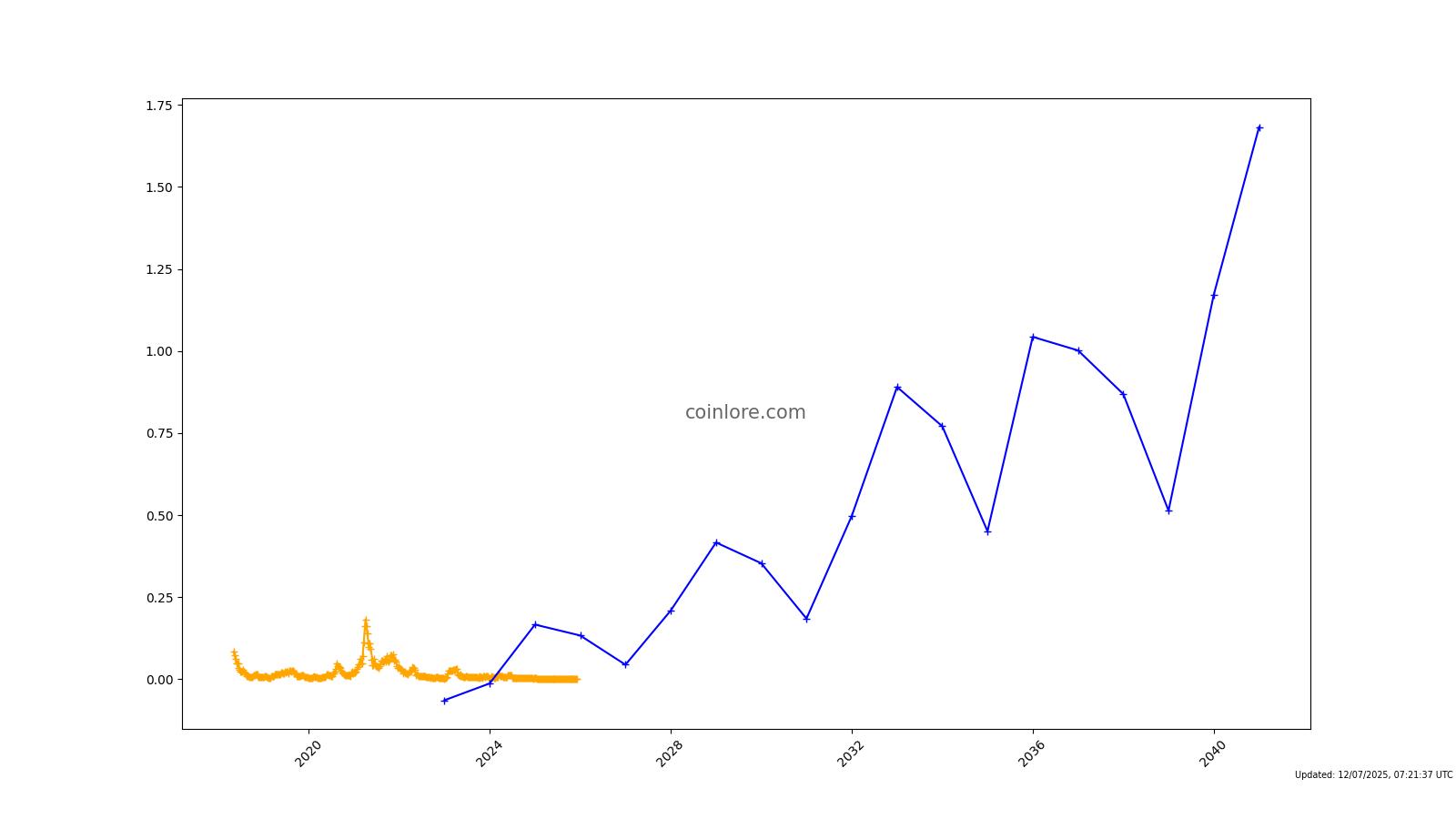 Morpheus Labs price prediction long-term