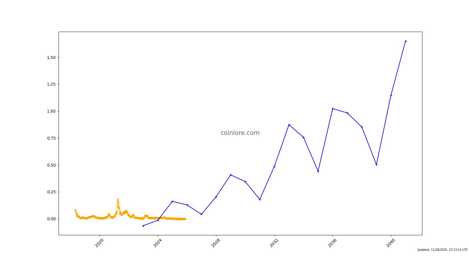 Morpheus Labs price prediction long-term