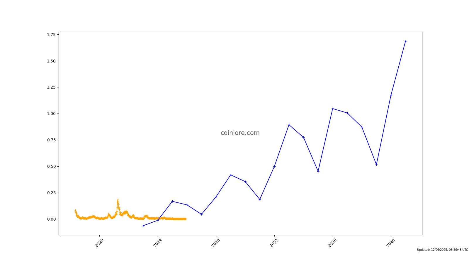 Morpheus Labs price prediction long-term