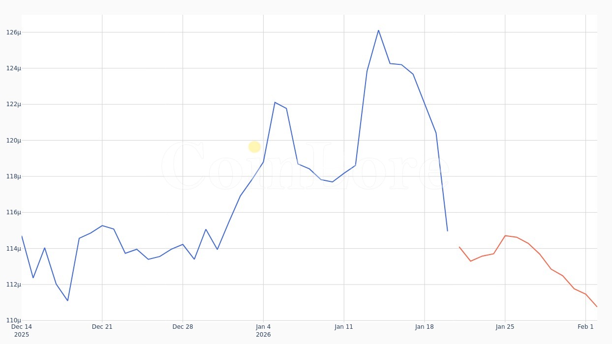 Morpheus Labs краткосрочный прогноз курса