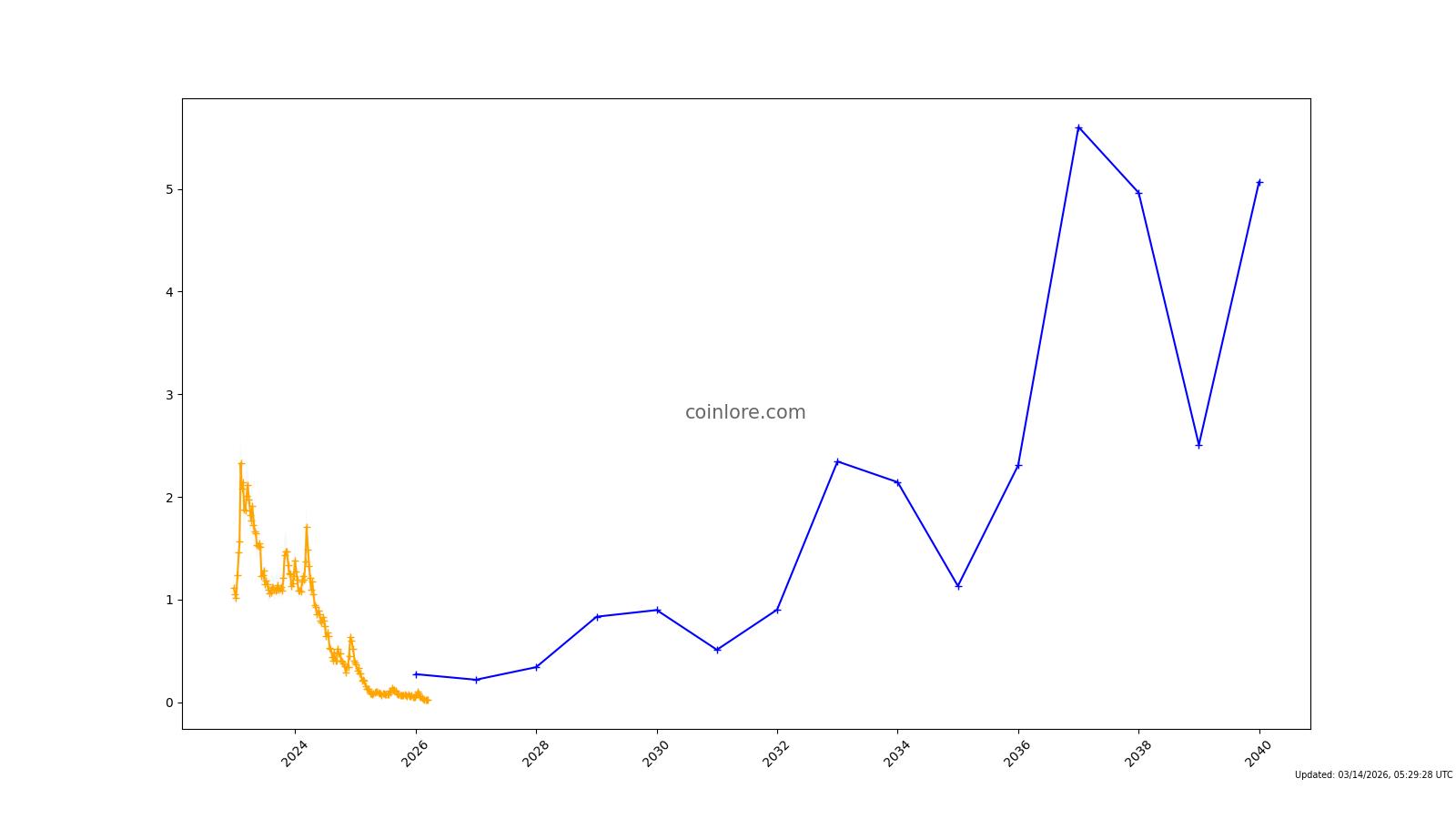Predicción del precio de Morpheus Network a largo plazo