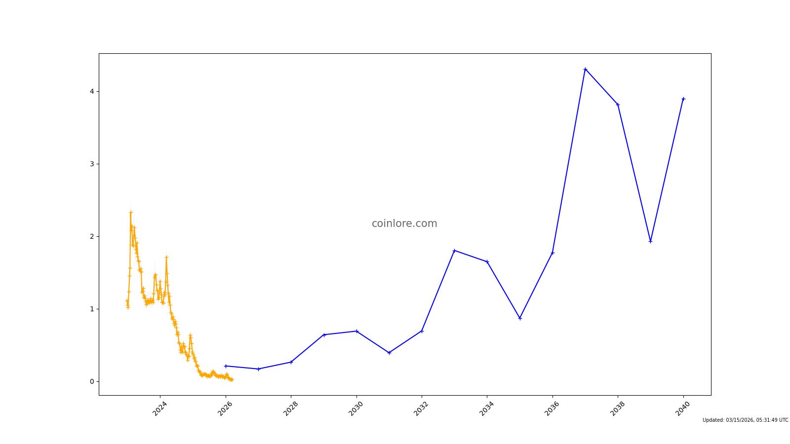 Morpheus Network uzun vadeli fiyat tahmini