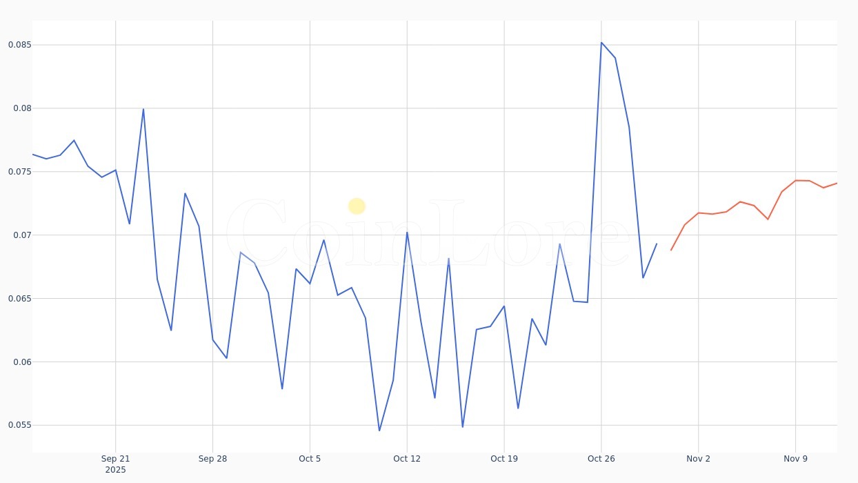 Predicción del precio a corto plazo de Morpheus Network