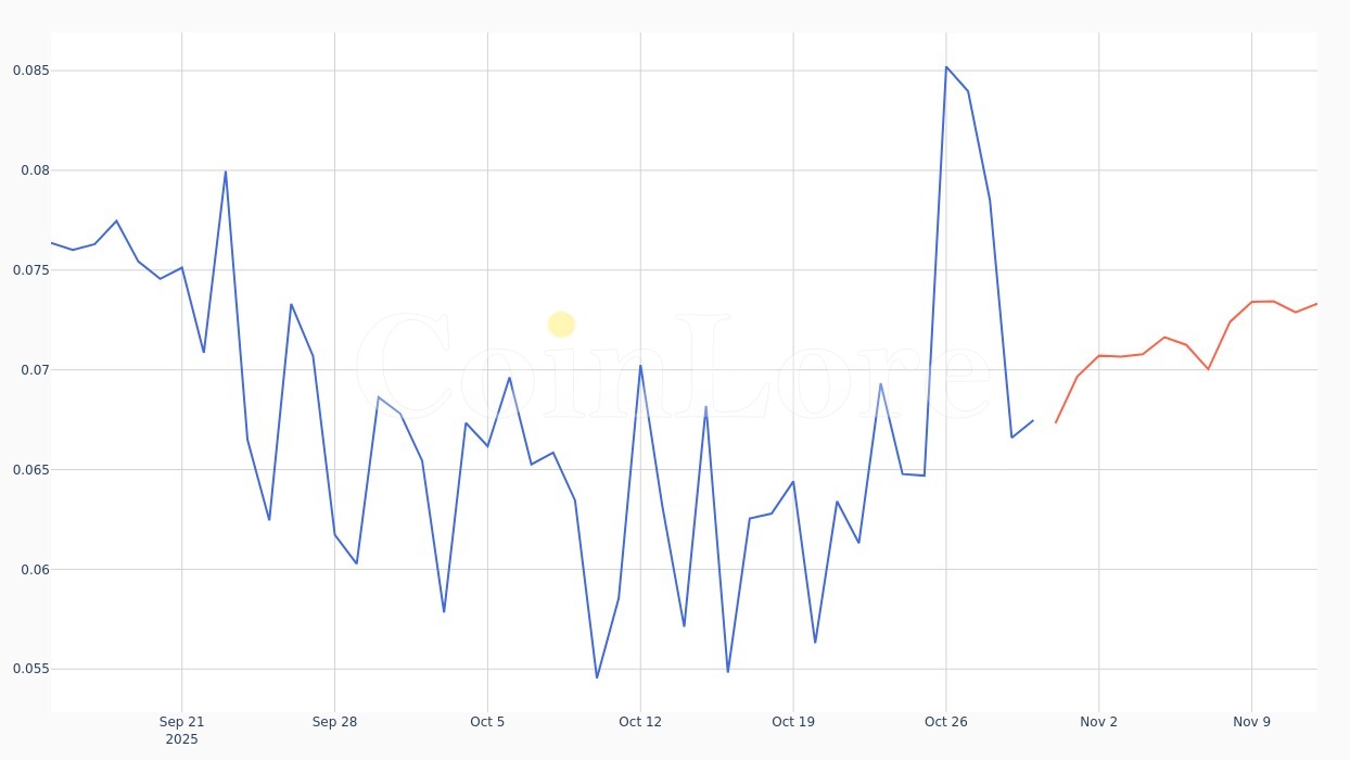 Morpheus Network kurzfristige Kurs prognose