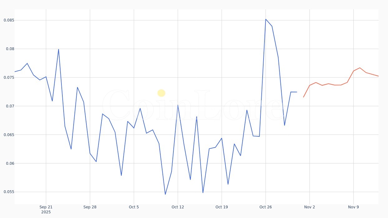Morpheus Network kurzfristige Kurs prognose