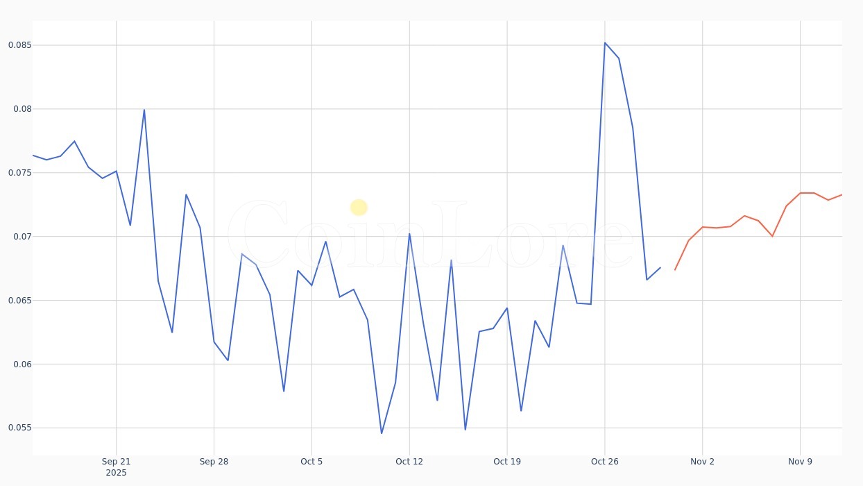 Morpheus Network kısa vadeli fiyat tahmini