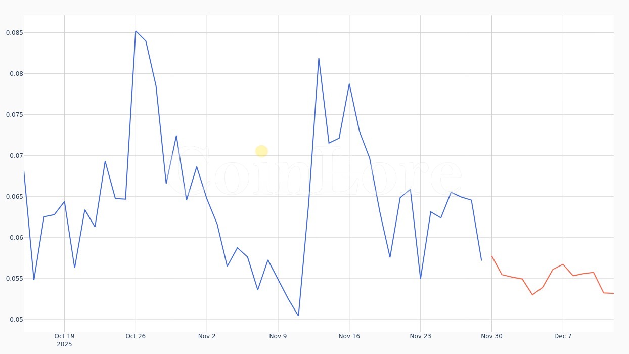 Morpheus Network short-term price prediction