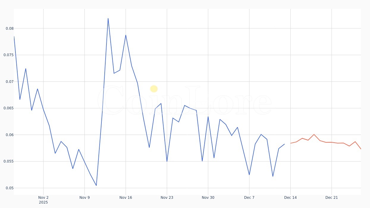 Morpheus Network short-term price prediction