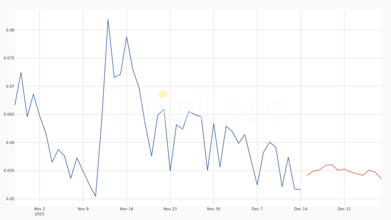 Predicción del precio a corto plazo de Morpheus Network