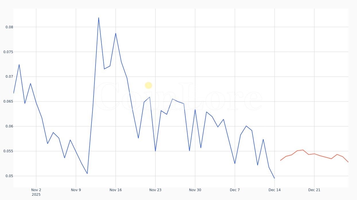 Morpheus Network kısa vadeli fiyat tahmini