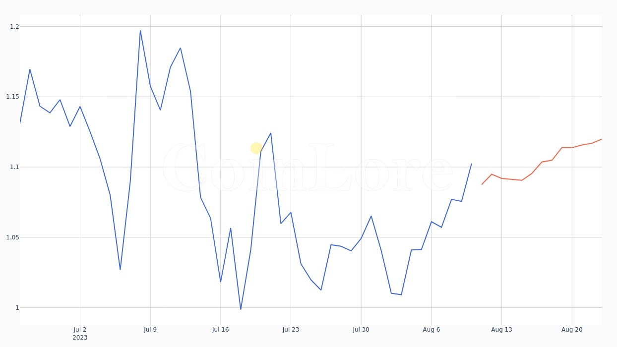 Predicción del precio a corto plazo de Morpheus Network