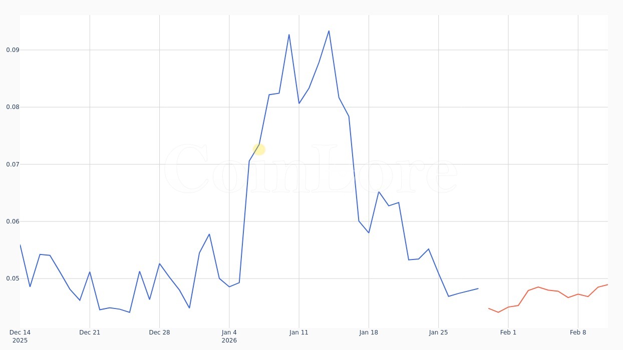 Morpheus Network kısa vadeli fiyat tahmini