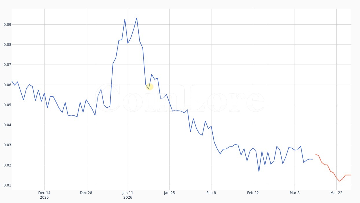 Predicción del precio a corto plazo de Morpheus Network
