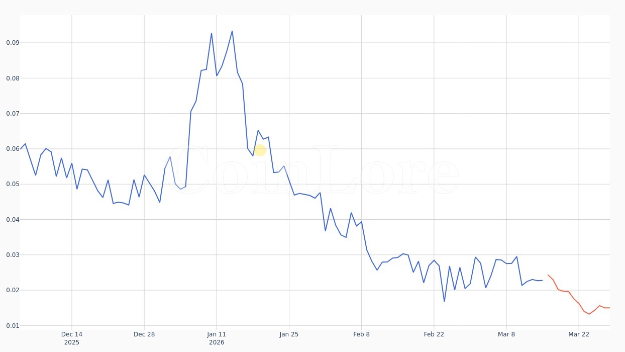 Morpheus Network kısa vadeli fiyat tahmini