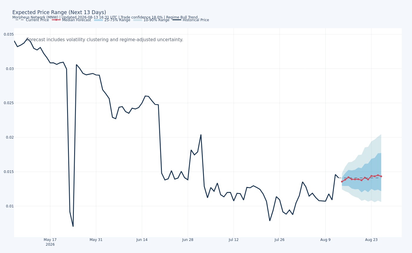 Morpheus Network price forecast next 13 days with confidence range and prediction bands
