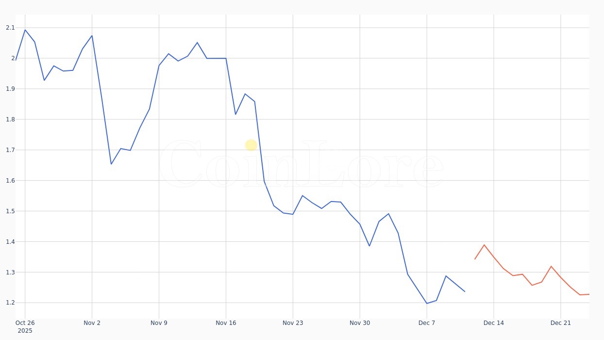 Morpho short-term price prediction