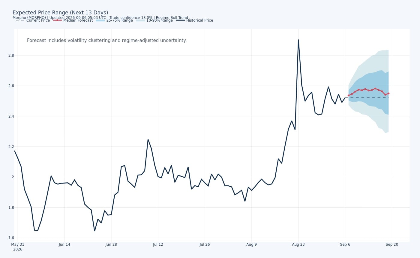 Morpho price forecast next 13 days with confidence range and prediction bands