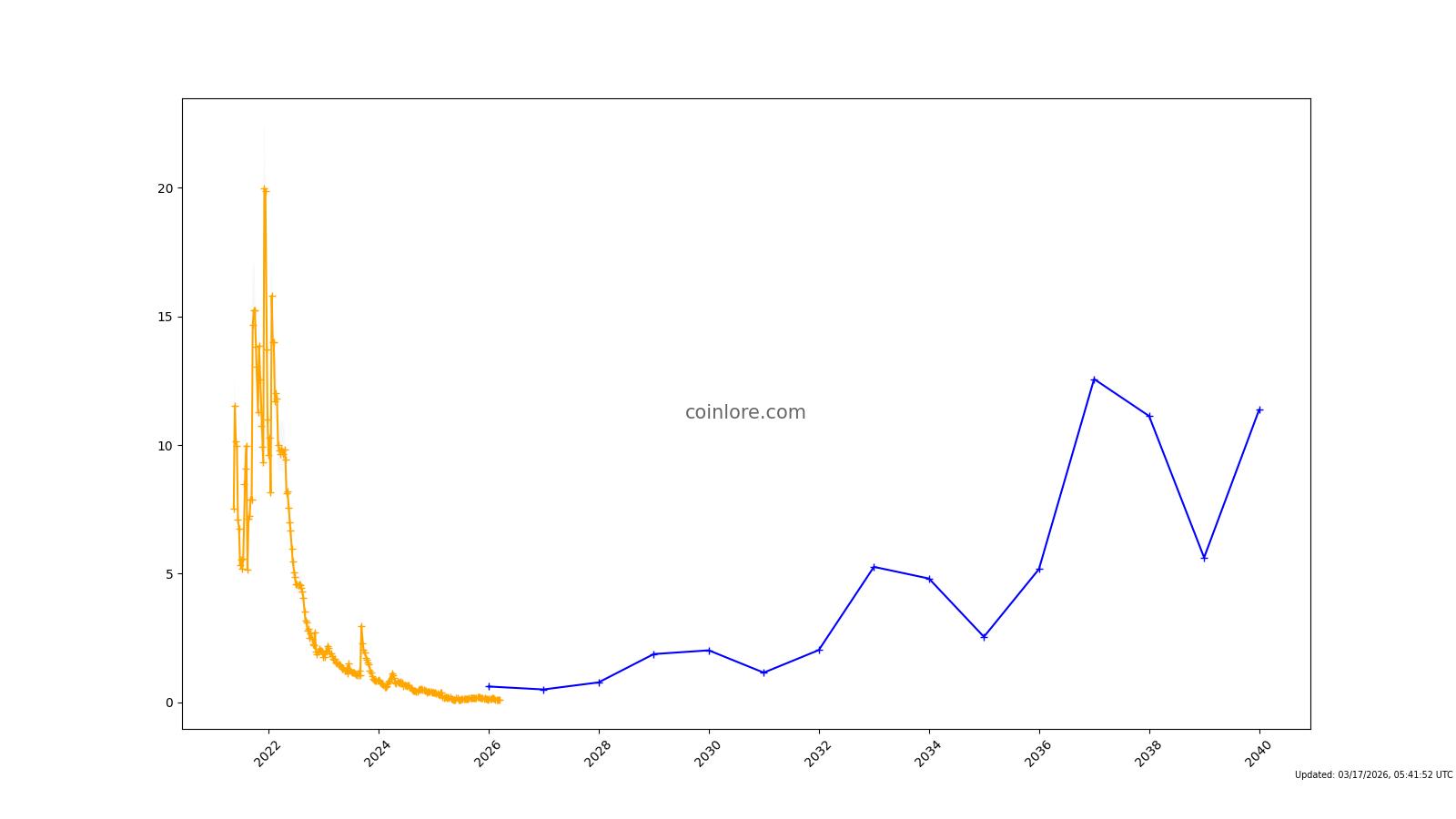 Moss Carbon Credit долгосрочные прогноз курса