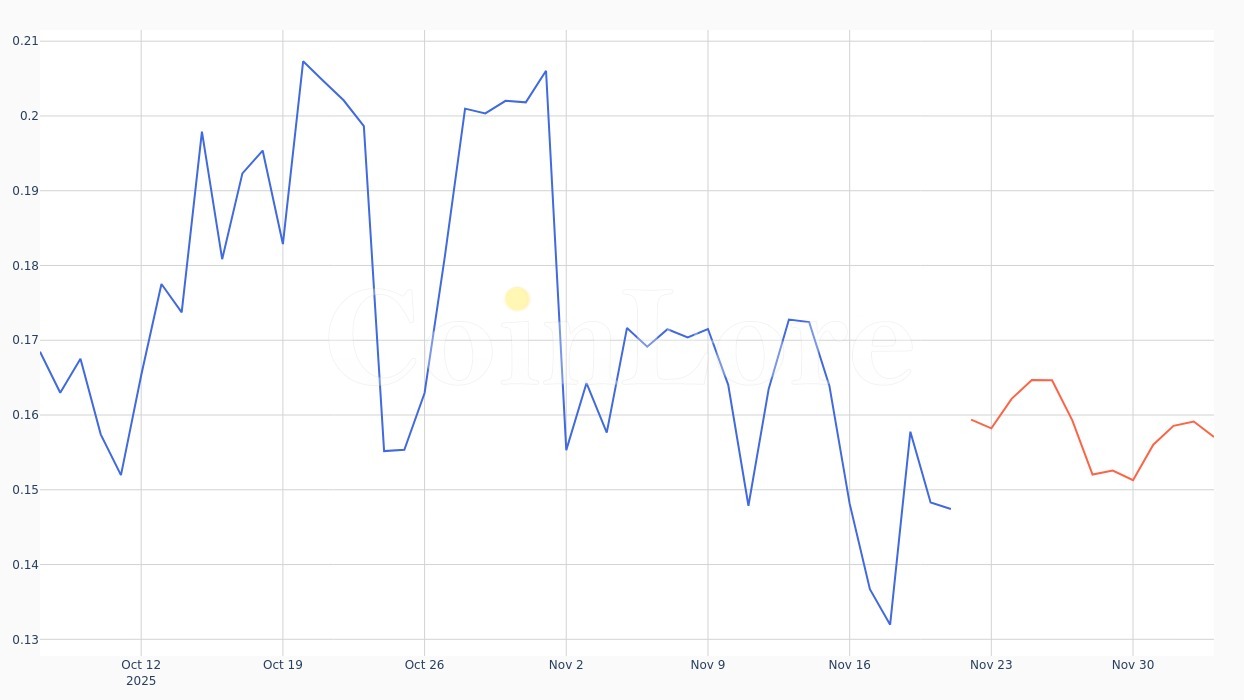 Moss Carbon Credit short-term price prediction