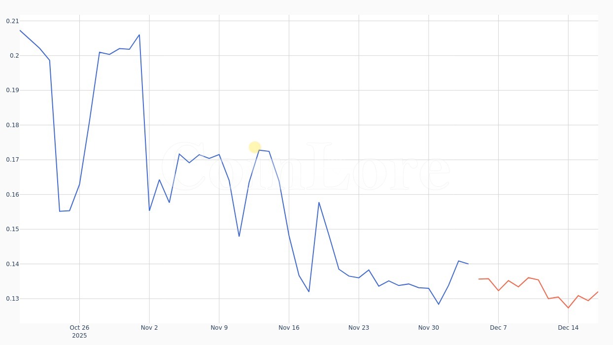 Moss Carbon Credit short-term price prediction