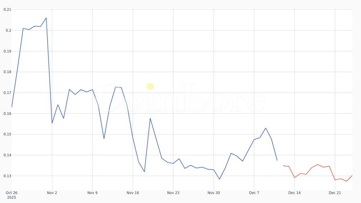 Moss Carbon Credit short-term price prediction