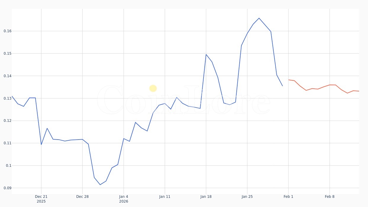 Moss Carbon Credit краткосрочный прогноз курса