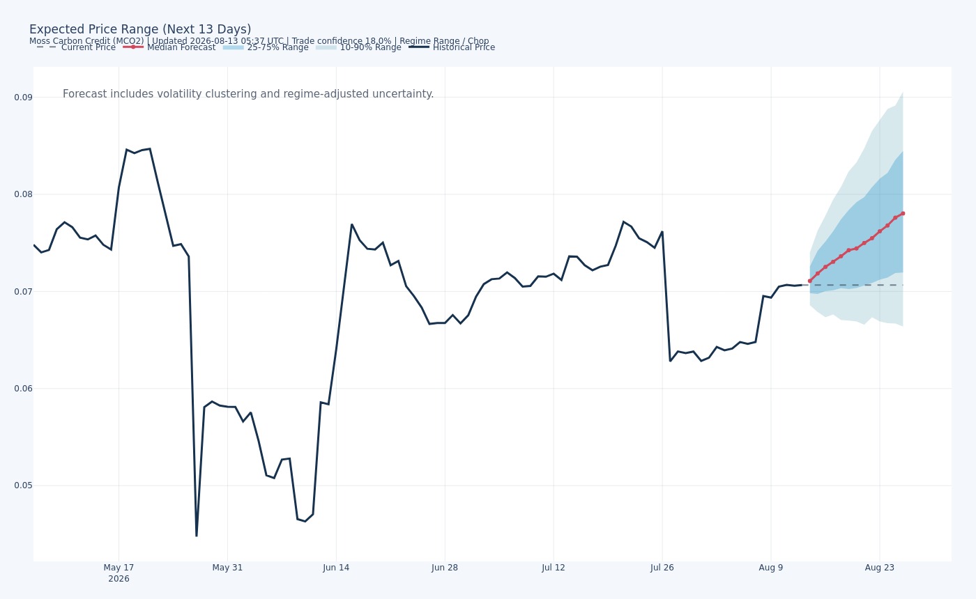 Moss Carbon Credit price forecast next 13 days with confidence range and prediction bands