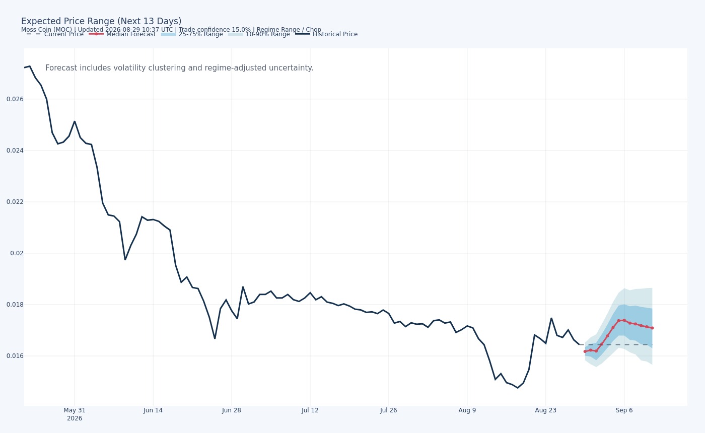 Moss Coin price forecast next 13 days with confidence range and prediction bands