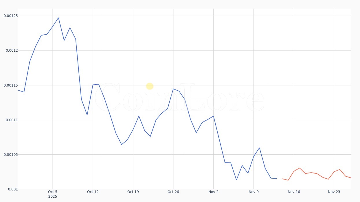 MotaCoin short-term price prediction