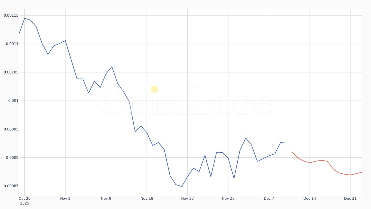 MotaCoin short-term price prediction