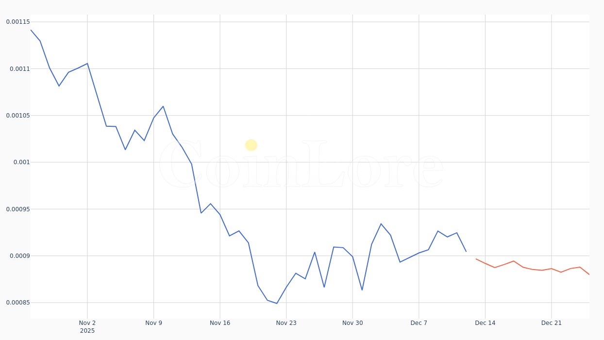 MotaCoin short-term price prediction