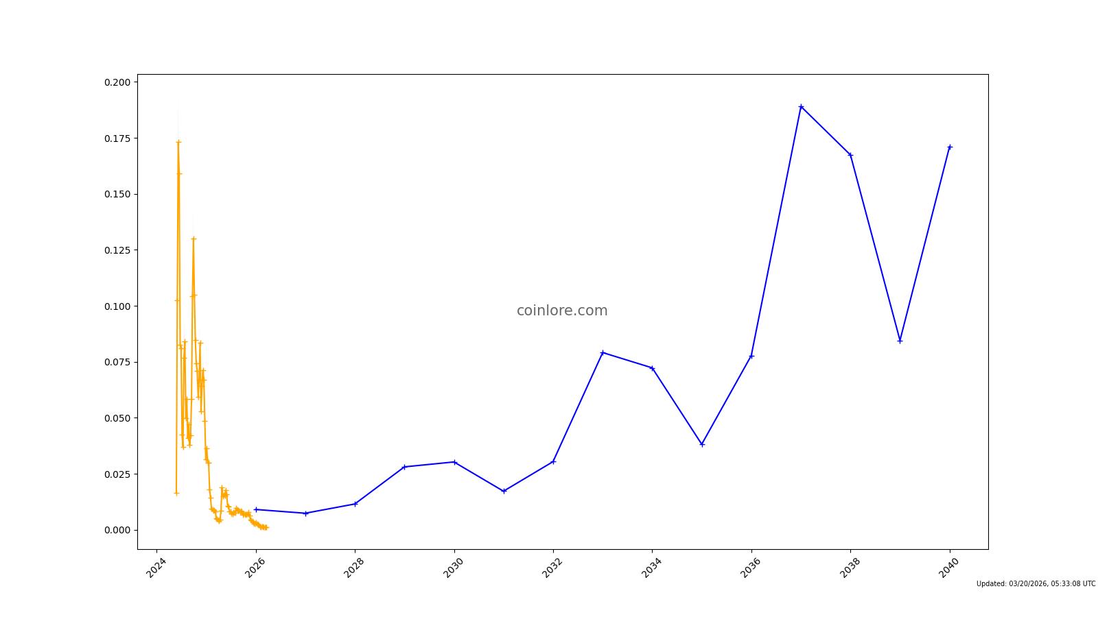Mother Iggy uzun vadeli fiyat tahmini