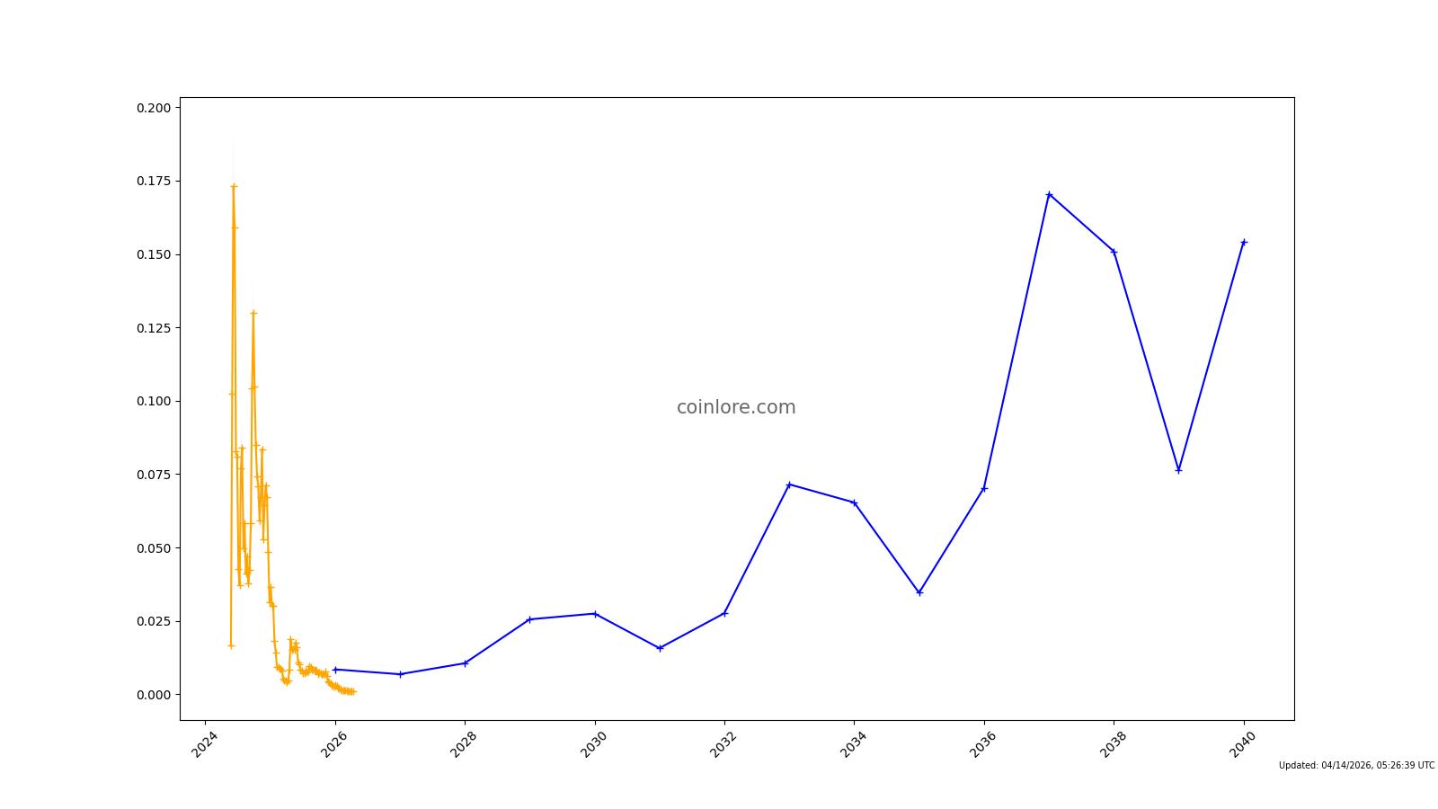 Predicción del precio de Mother Iggy a largo plazo