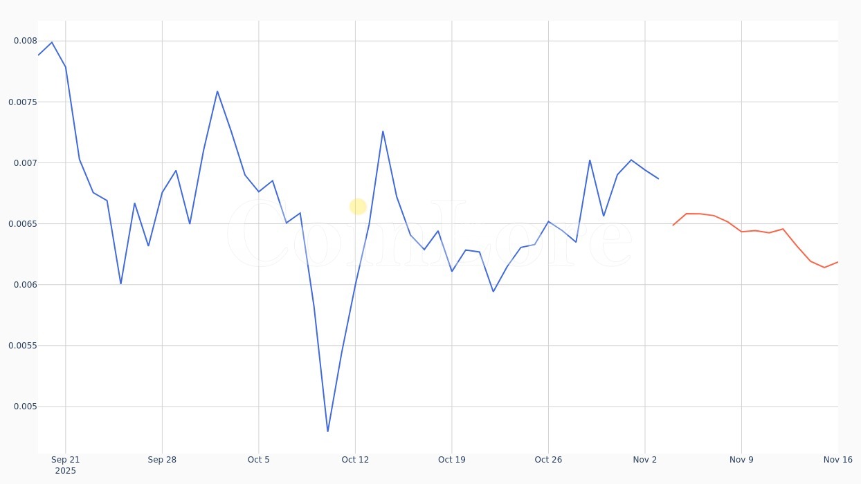 Mother Iggy kısa vadeli fiyat tahmini