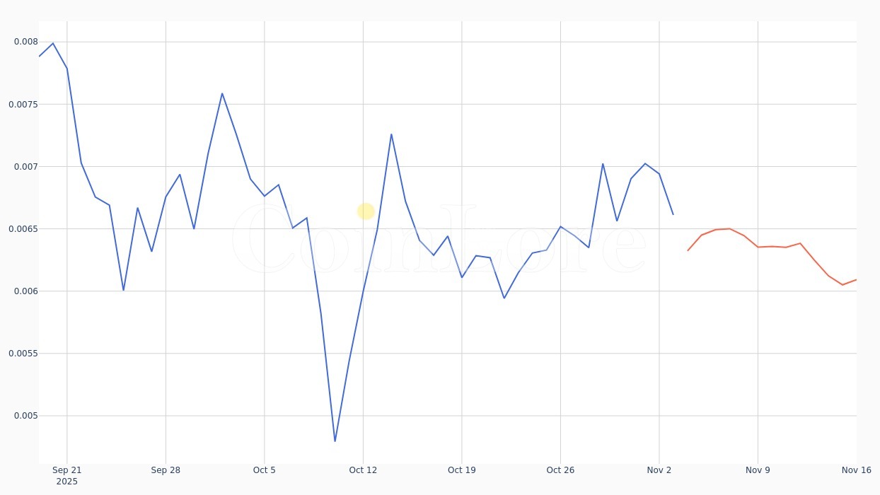 Mother Iggy kısa vadeli fiyat tahmini