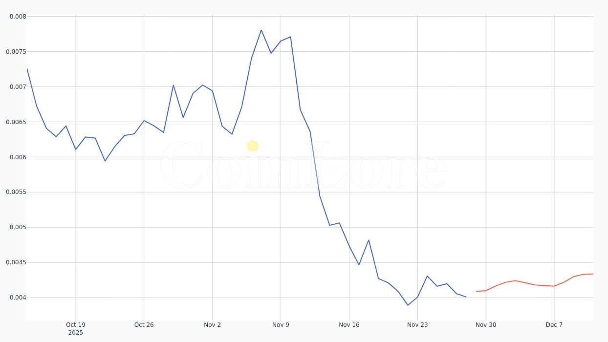 Predicción del precio a corto plazo de Mother Iggy