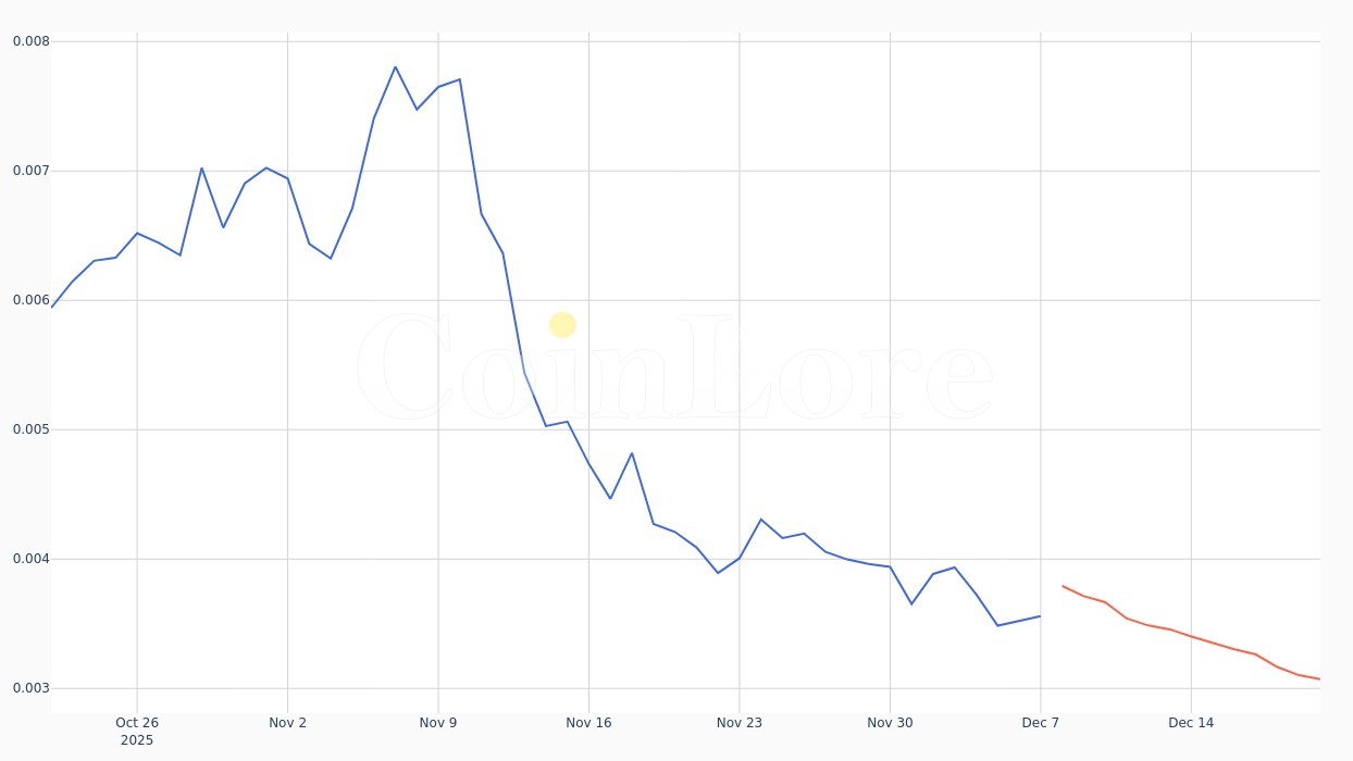 Mother Iggy short-term price prediction