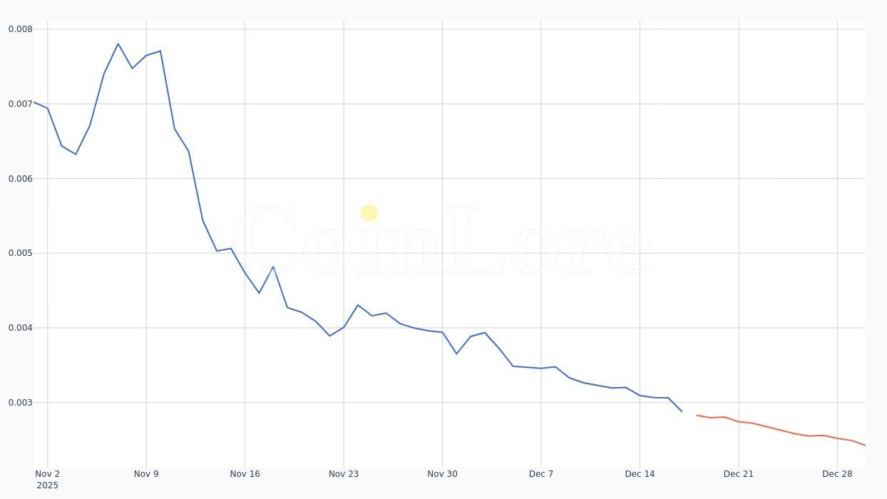 Mother Iggy краткосрочный прогноз курса