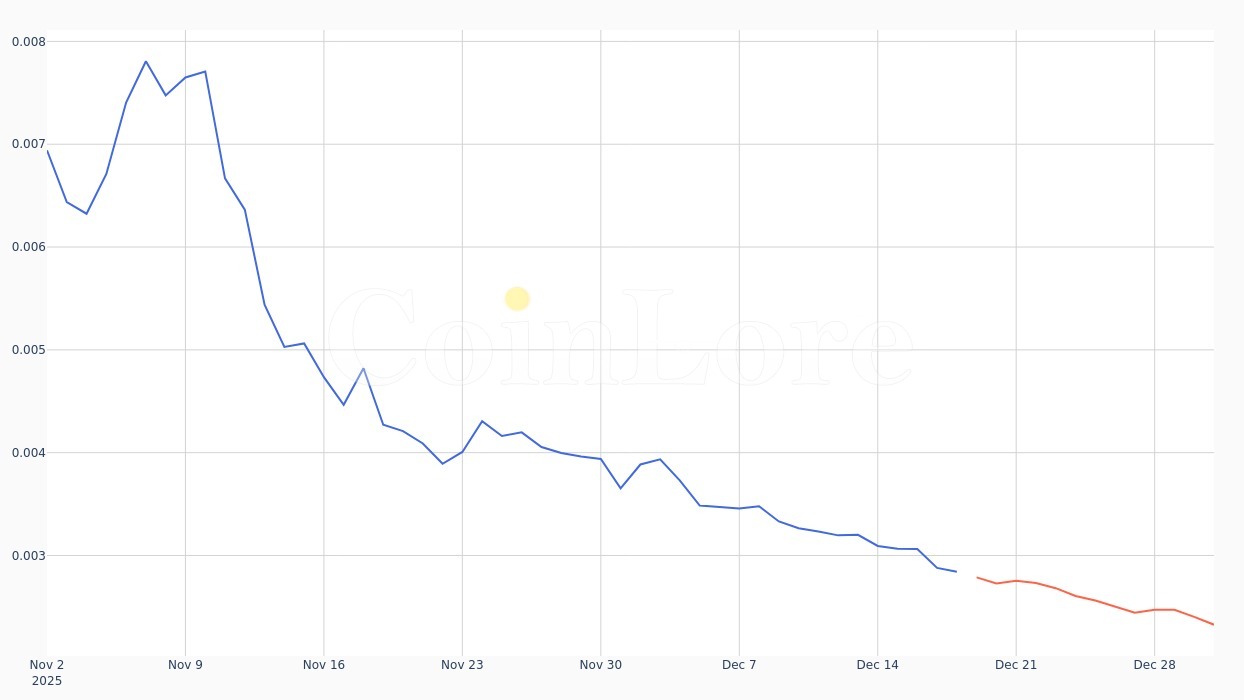Mother Iggy kısa vadeli fiyat tahmini