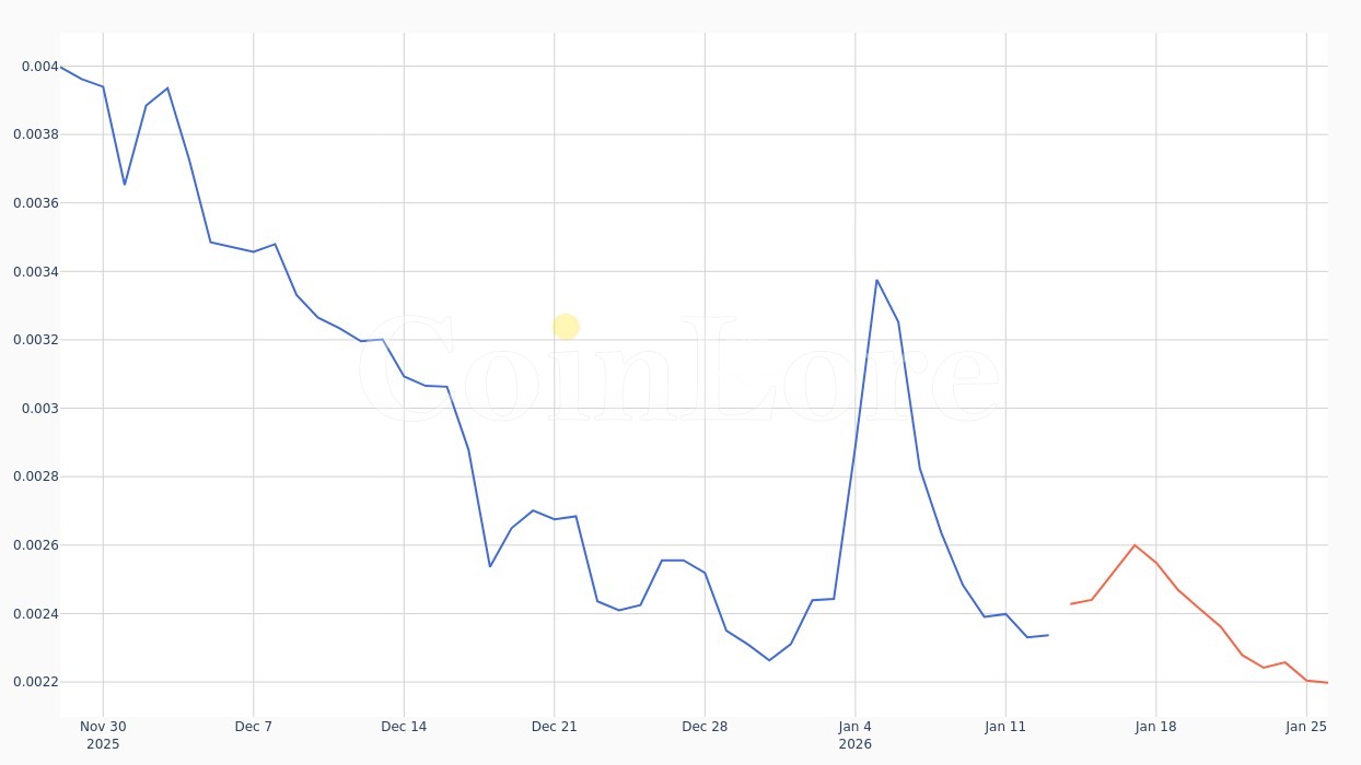 Predicción del precio a corto plazo de Mother Iggy
