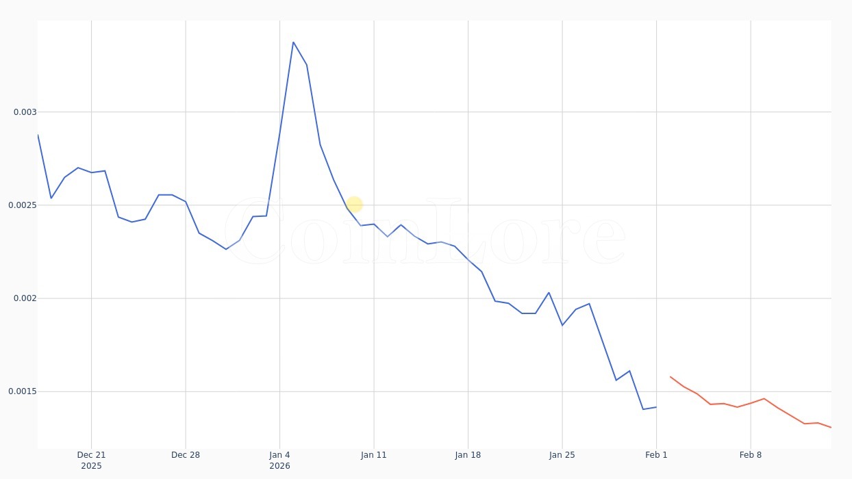 Mother Iggy краткосрочный прогноз курса