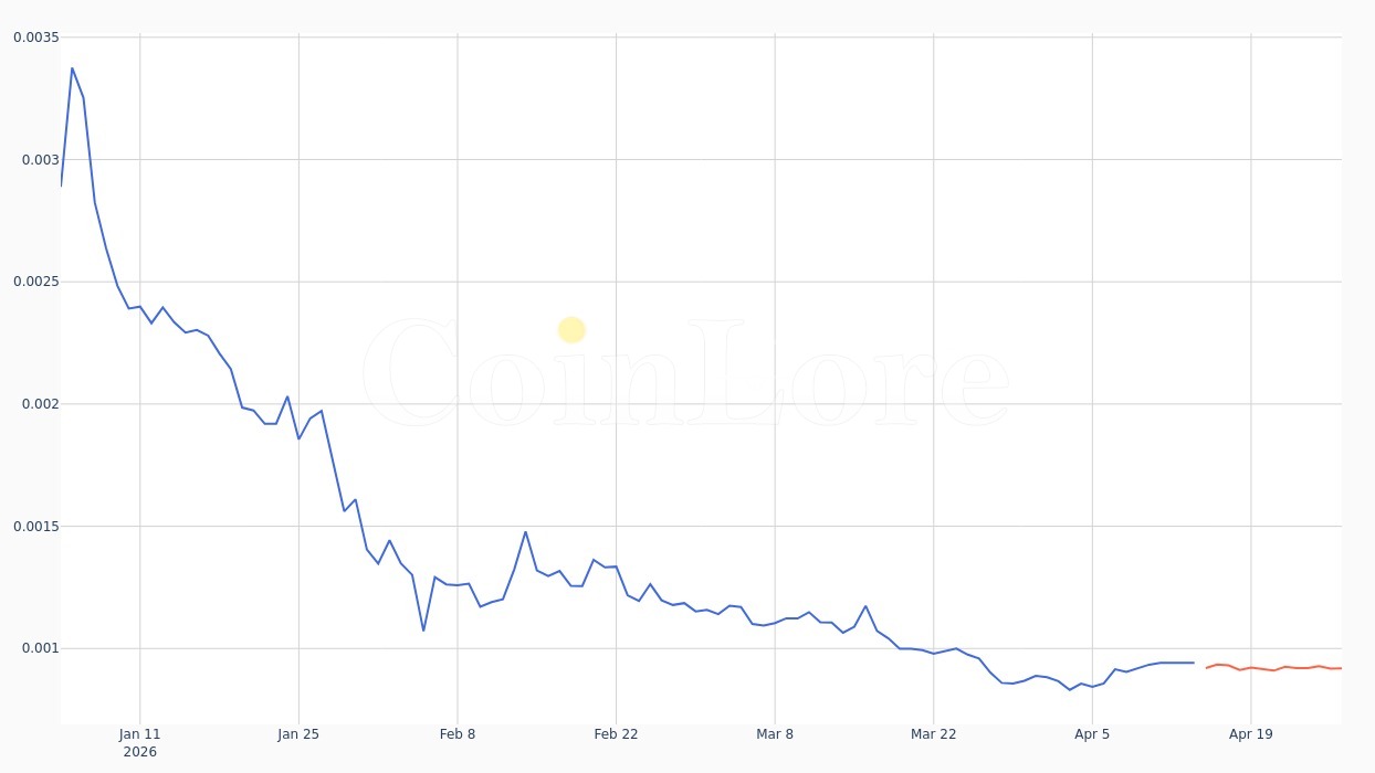 Predicción del precio a corto plazo de Mother Iggy
