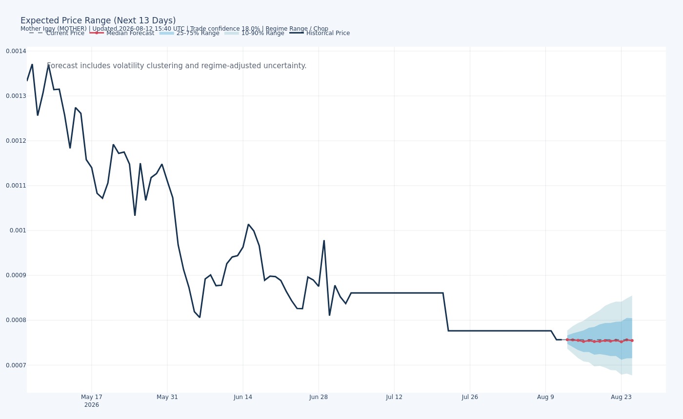 Mother Iggy price forecast next 13 days with confidence range and prediction bands