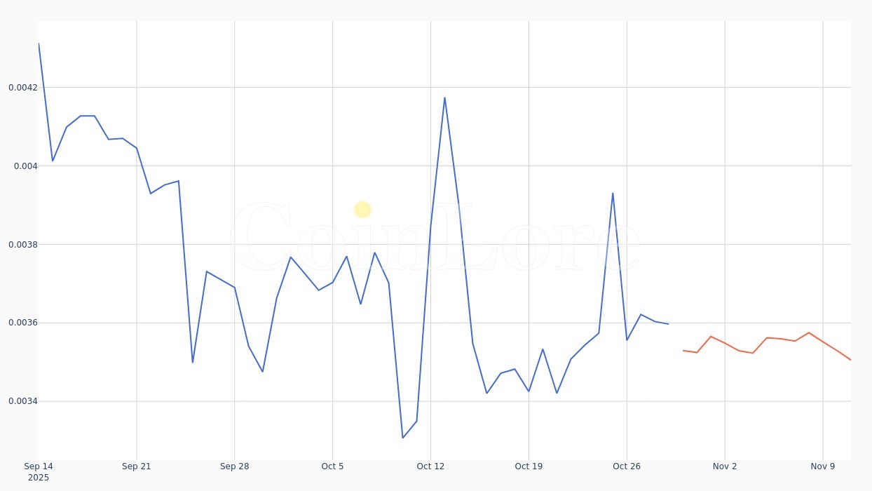 Motocoin short-term price prediction