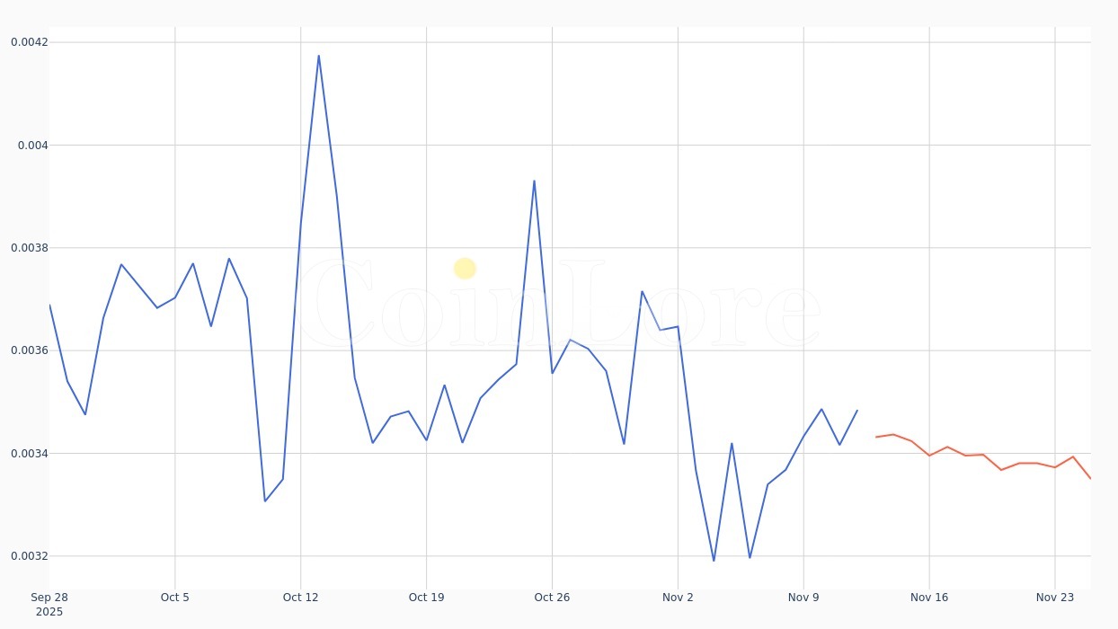 Motocoin short-term price prediction