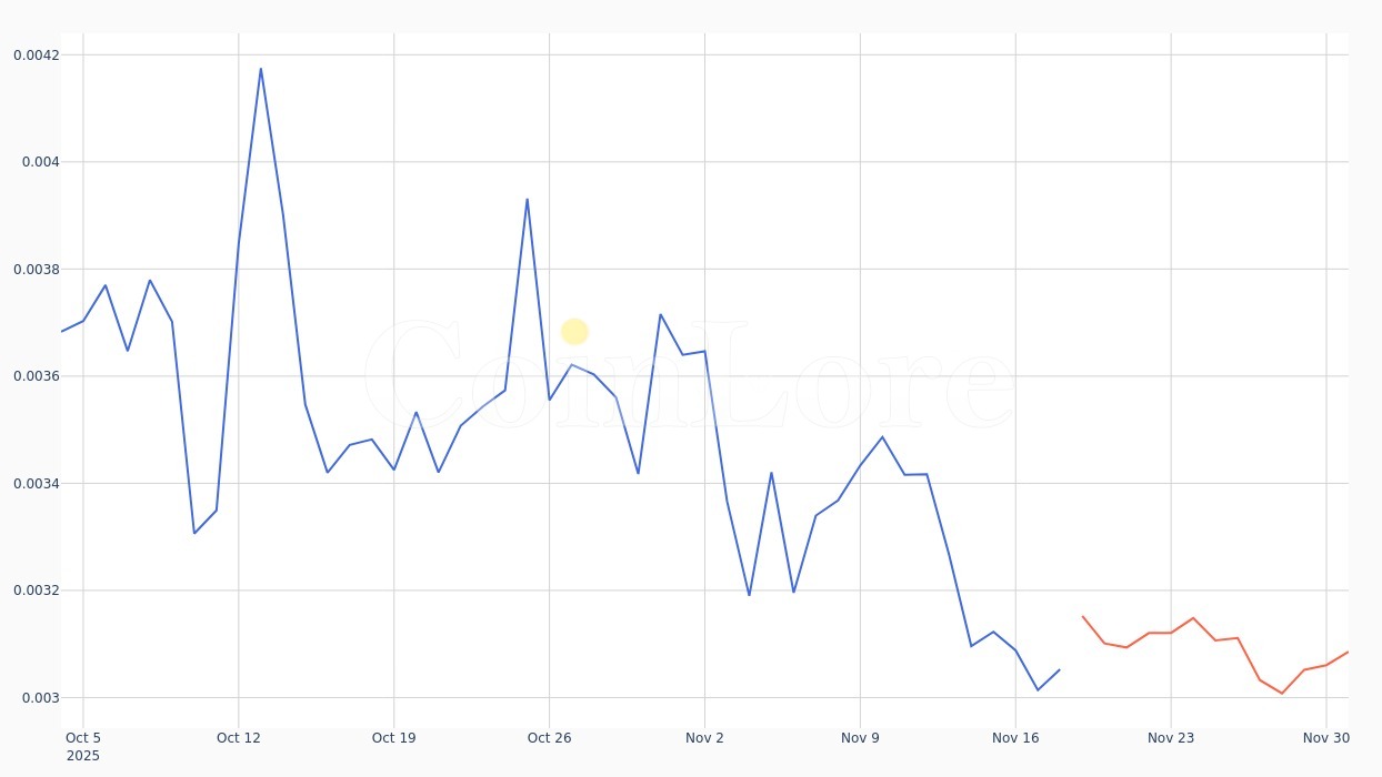 Motocoin short-term price prediction