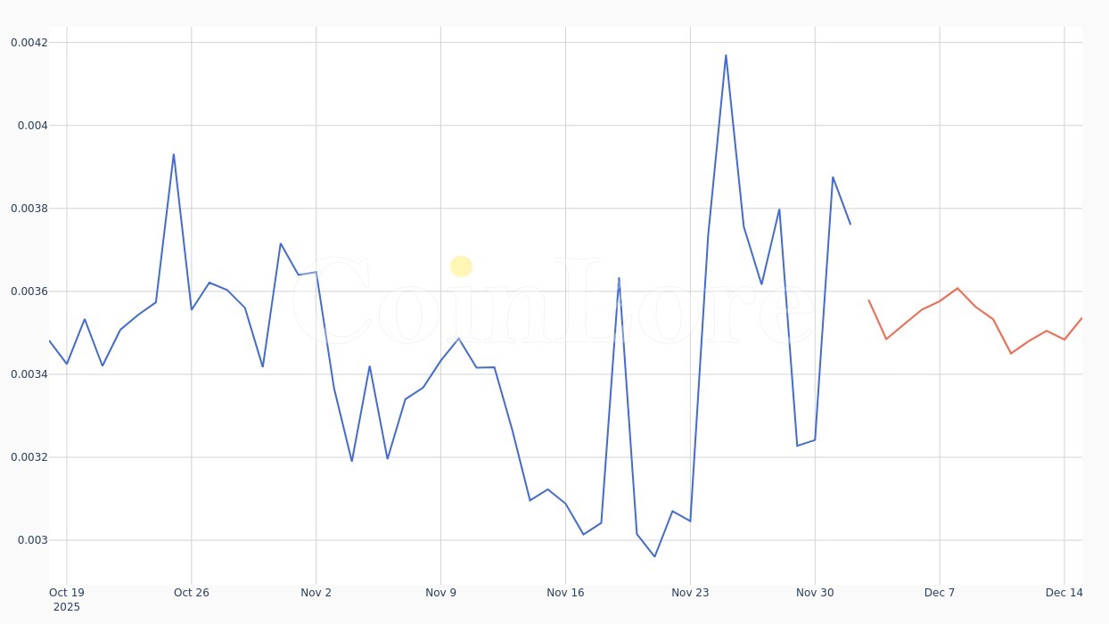 Motocoin short-term price prediction