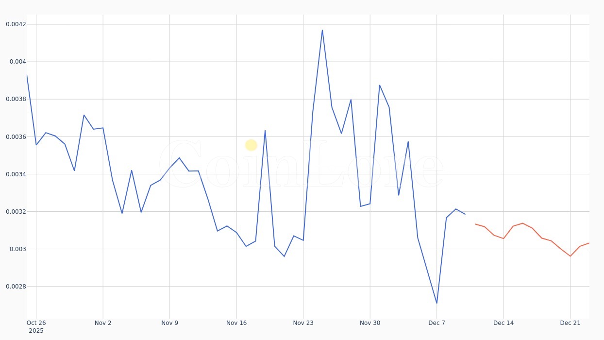 Motocoin short-term price prediction