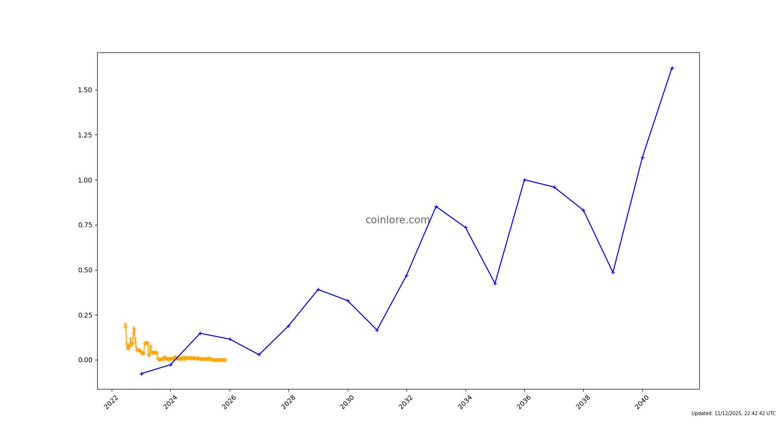 MotoGP Fan Token price prediction long-term