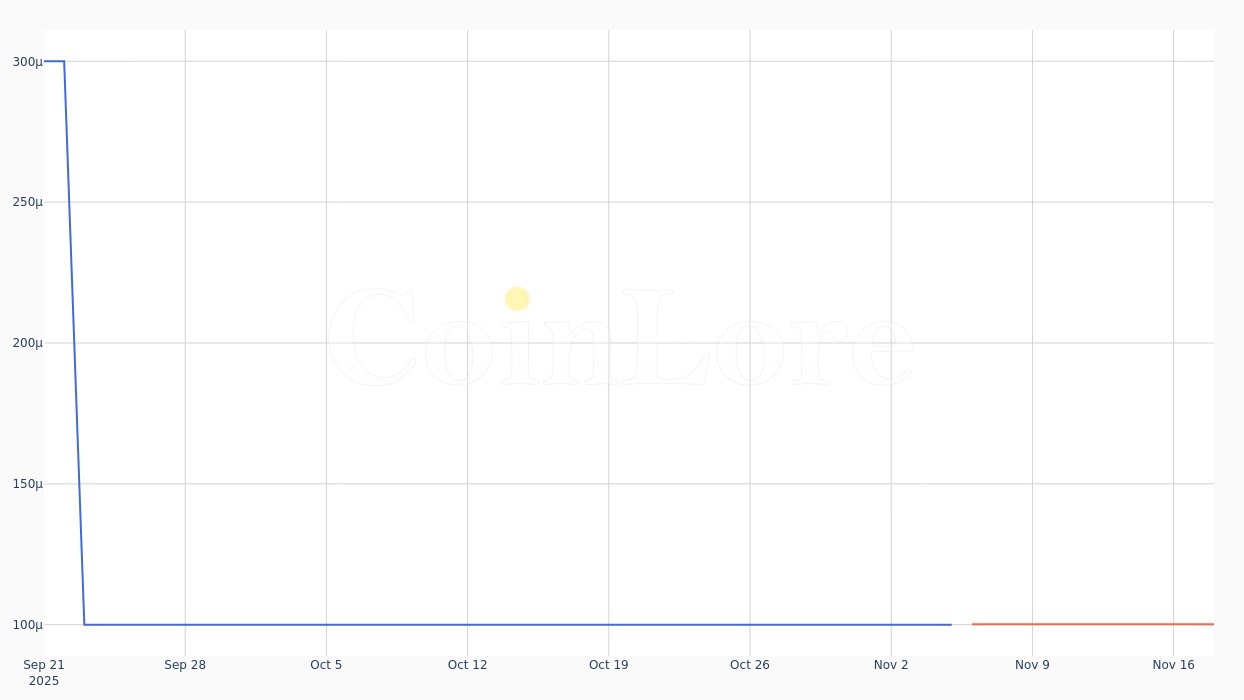MotoGP Fan Token short-term price prediction